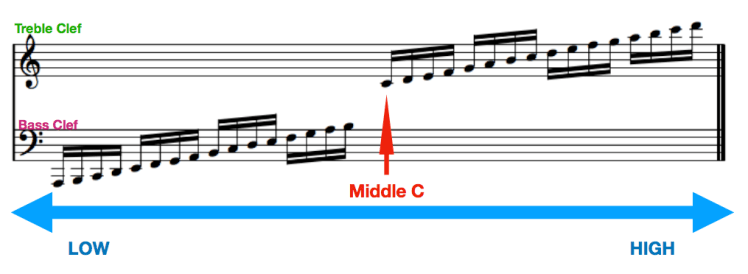 Pitch & Melody – Flipped Music Learning