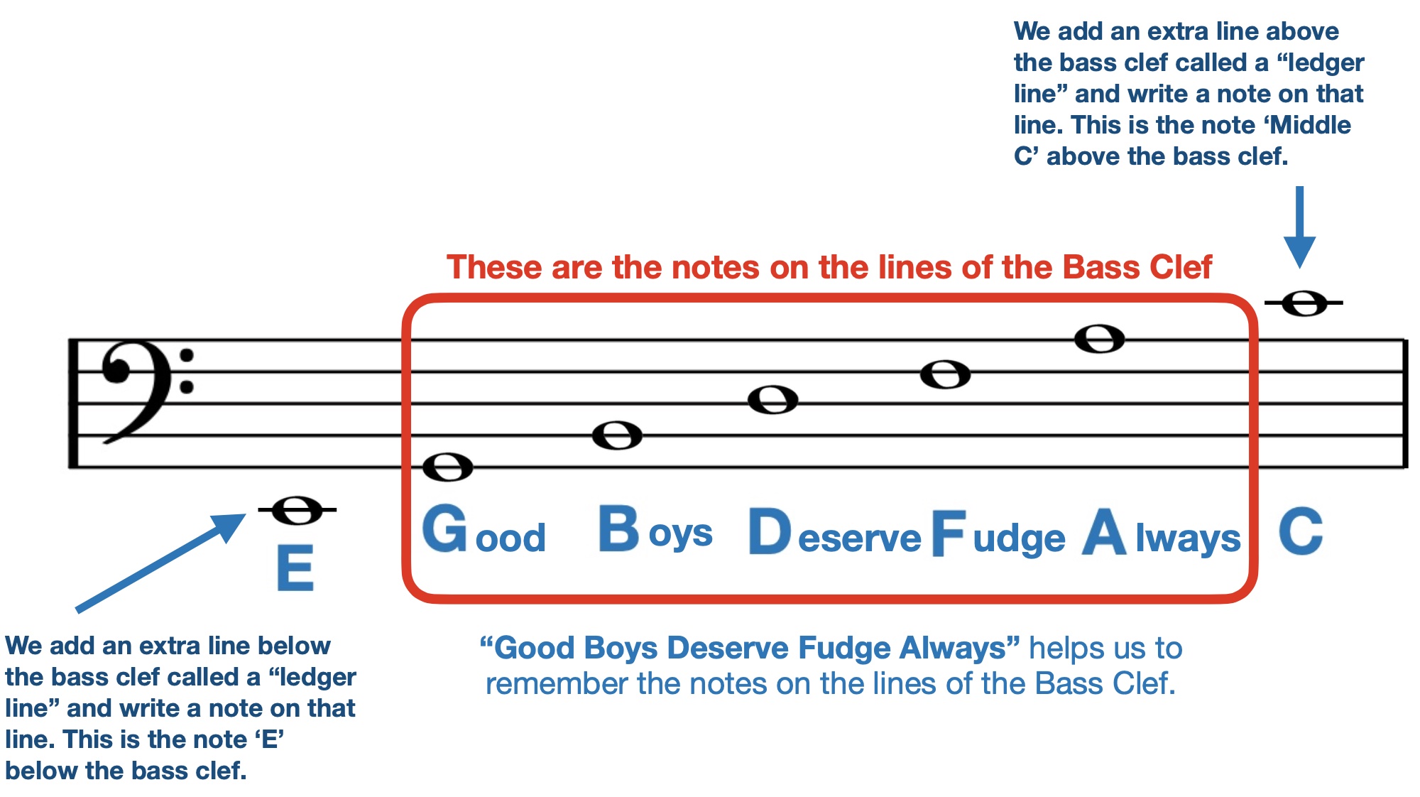 Basic Music Theory – Cello – Flipped Music Learning