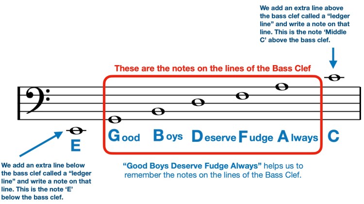 Basic Music Theory – Double Bass – Flipped Music Learning